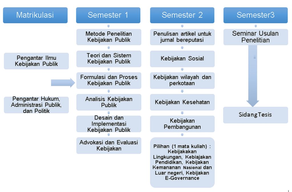 Kurikulum Magister Kebijakan Publik – Pascasarjana FISIP Unpad